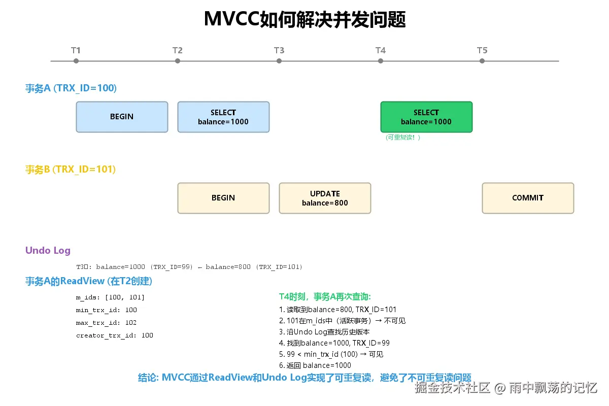 深入理解MySQL MVCC：多版本并发控制原理与实战深入理解MySQL MVCC：多版本并发控制原理与实战 目录 1. - 掘金