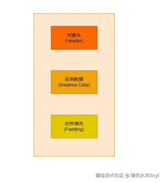 synchronized 锁升级原理：从 JDK 8 实现到 JDK 25 演进synchronized基于对象头 Ma - 掘金
