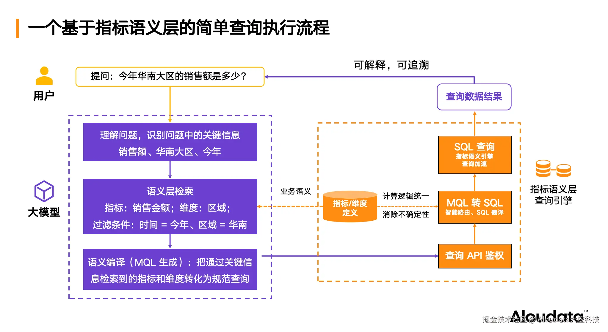 AI 数据分析如何保障准确性？Aloudata Agent 构建可信数据基础今天，Aloudata Agent 也正为消 - 掘金